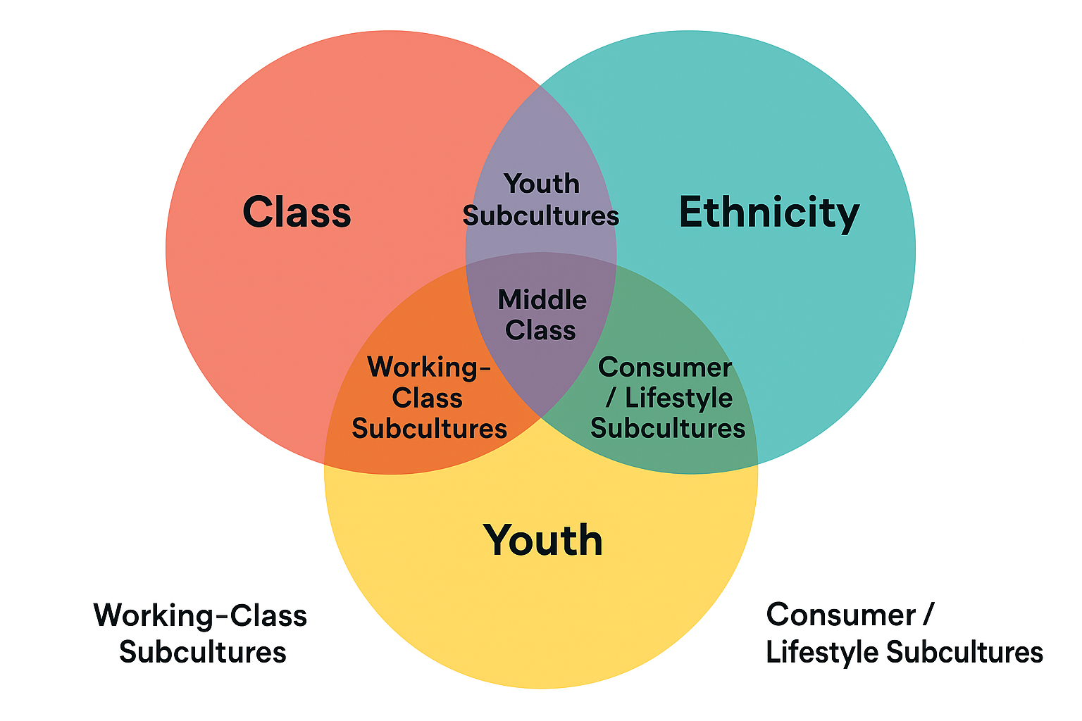 What are social class subcultures? – The Sociology Guy