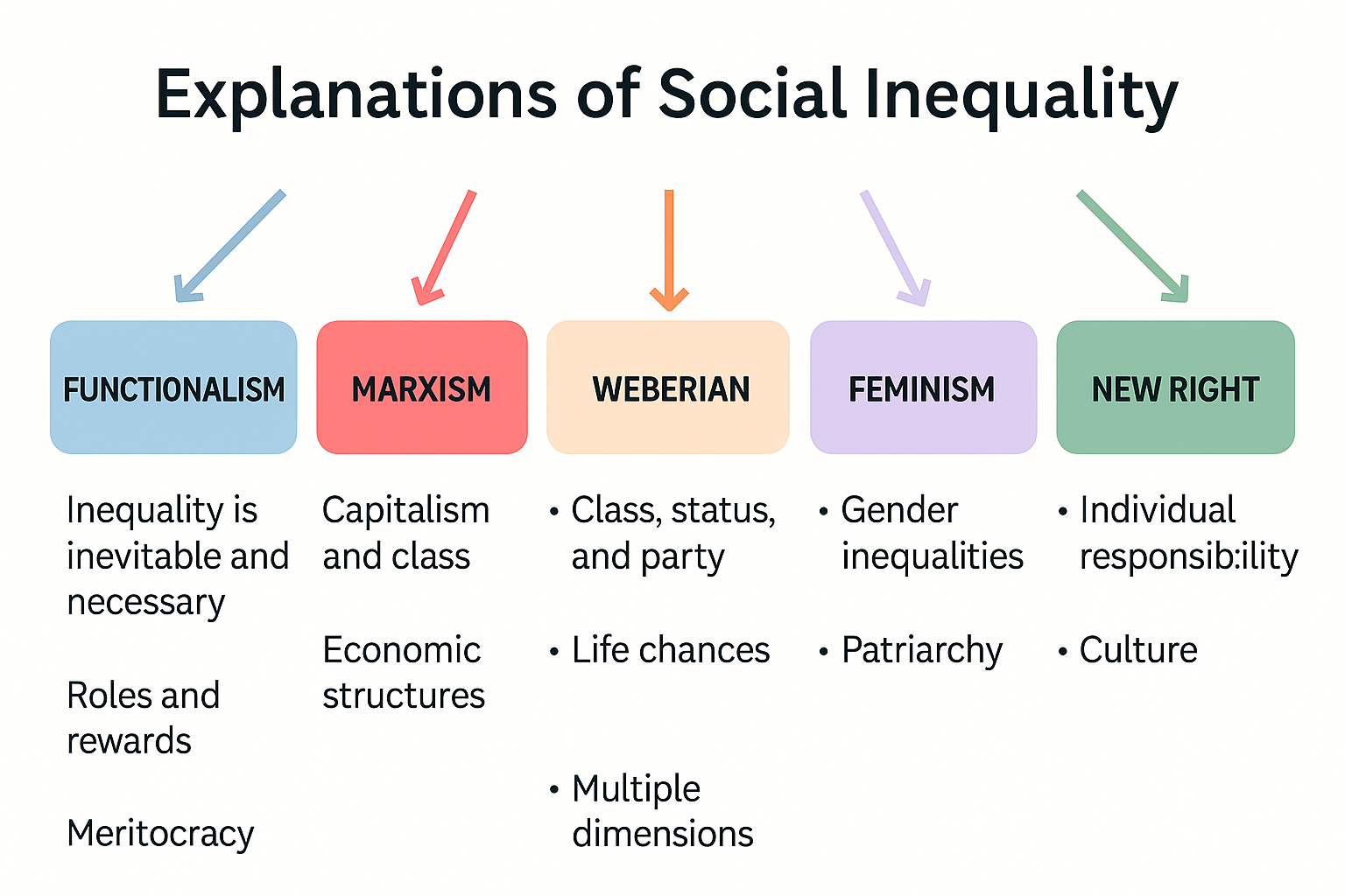 Understanding Social Inequalities — An Overview for Cambridge OCR A ...